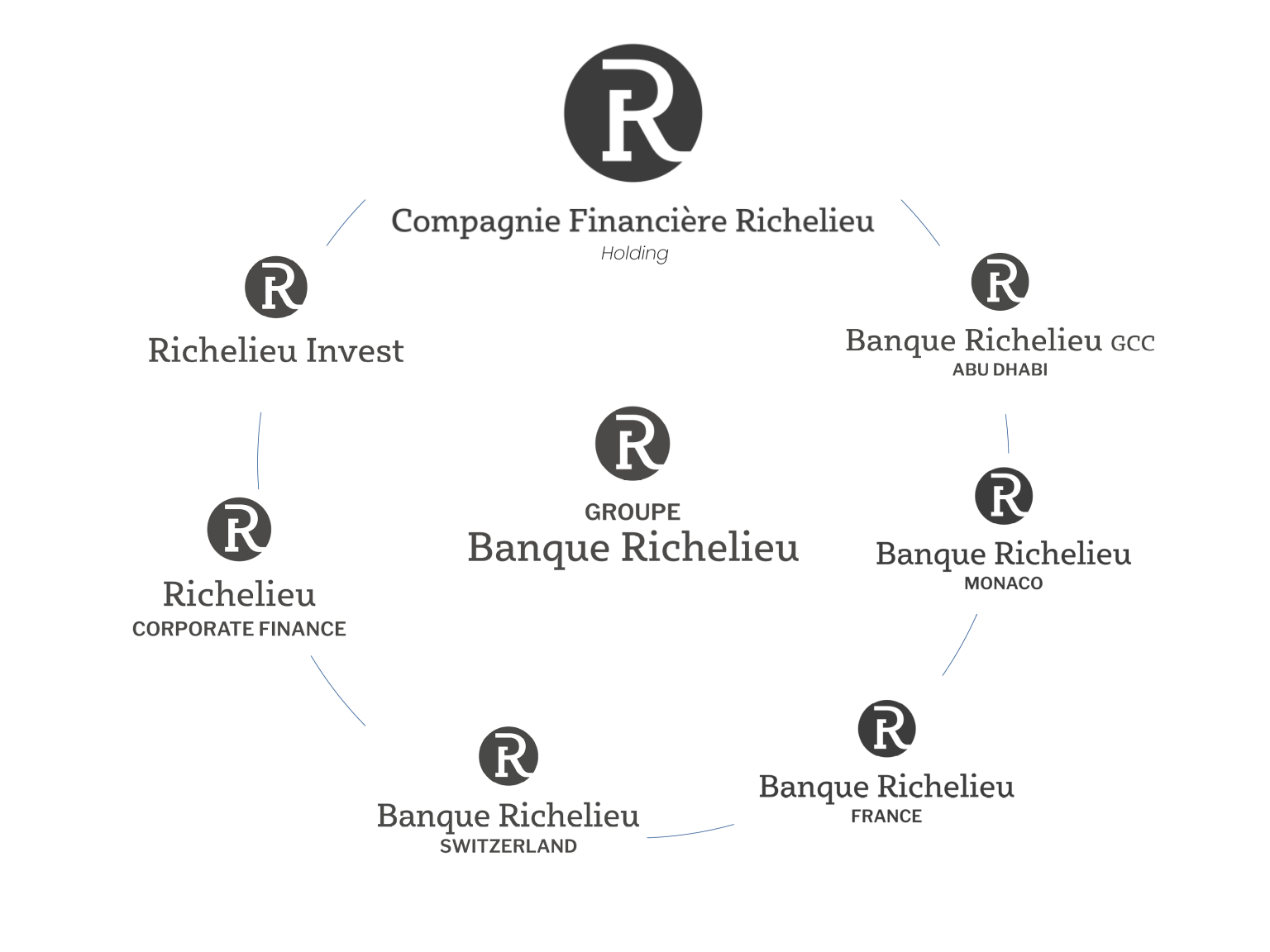 Le Groupe – Banque Richelieu